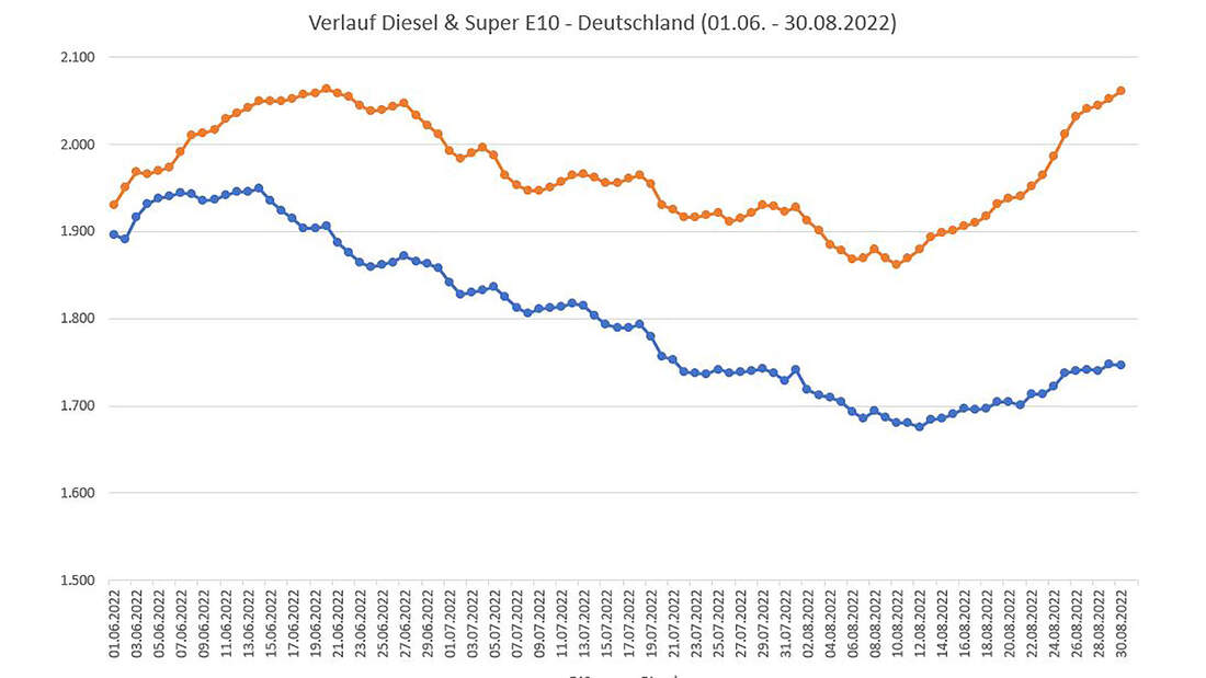Tankjahr 2022: Bis zu 50 Cent teurer als jemals | AUTO MOTOR UND SPORT