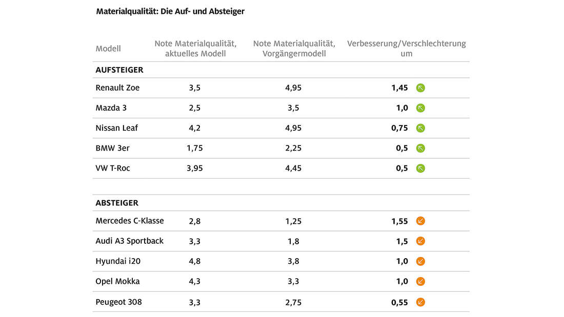 ADAC Qualitätscheck: C-Klasse und A3 enttäuschen | AUTO MOTOR UND SPORT