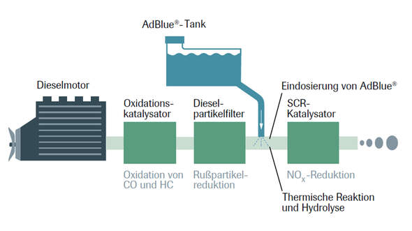 NOx-Abgasreinigung: Das müssen Sie über AdBlue wissen - auto motor und sport