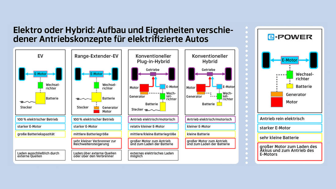Nissan e-Power und e-4orce: Serieller Hybrid & neuer Allradantrieb | AUTO MOTOR UND SPORT