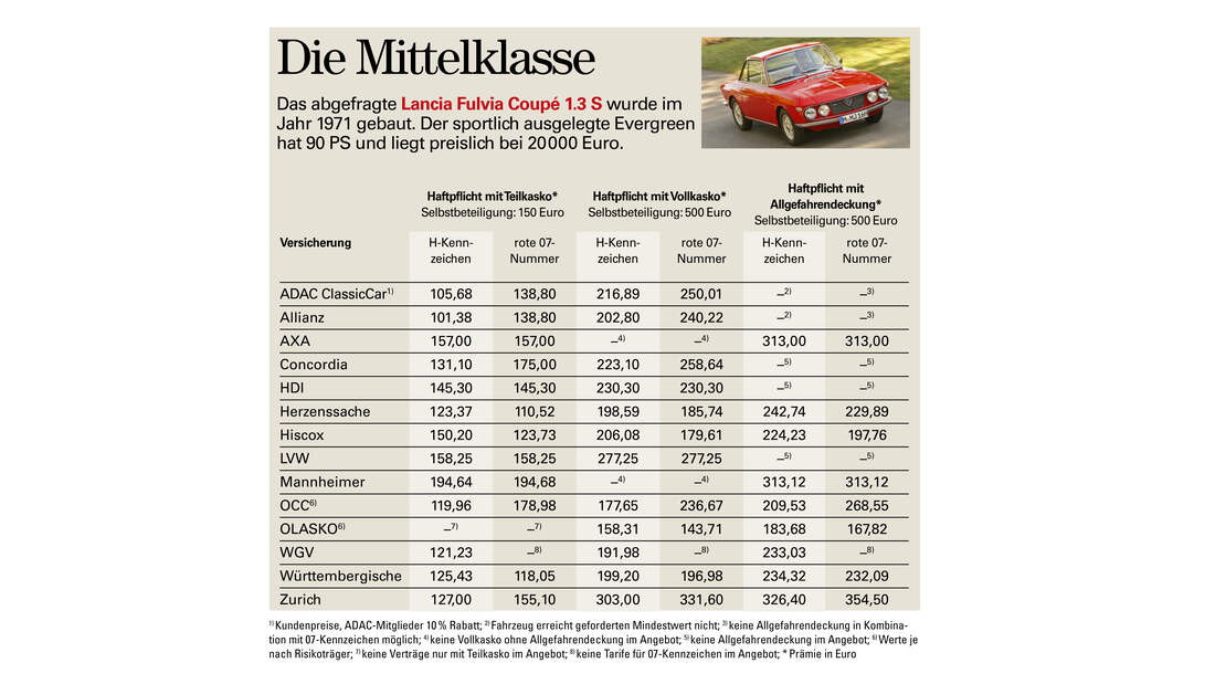 Oldtimer-Versicherungen: Schutz für alle Fälle | AUTO MOTOR UND SPORT