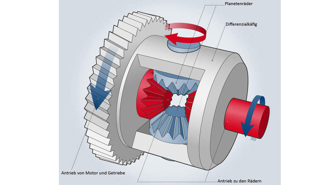 So funktionieren Differenzialgetriebe mit Sperrfunktion | AMS Professional