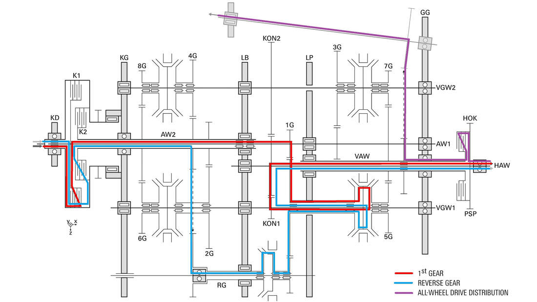 Antriebstechnik: Das 8DT-Getriebe im Porsche | AMS Professional