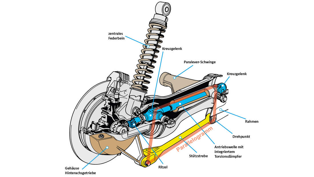 Physikalisch erklärt: Der Achsantrieb beim Motorrad | AMS Professional