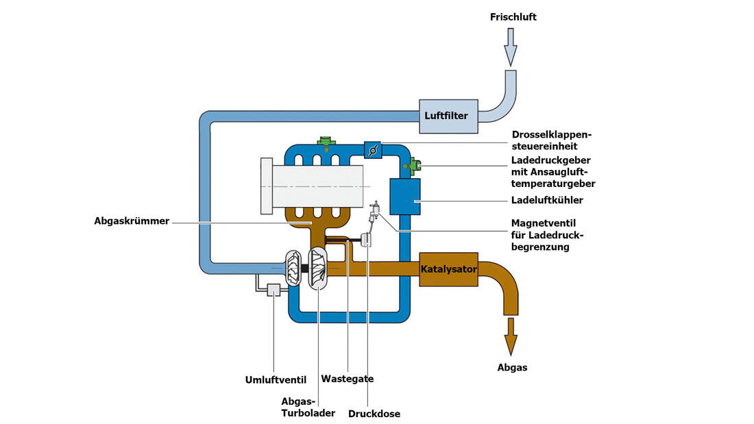 Ladedruckregelung bei Turbomotoren | AMS Professional