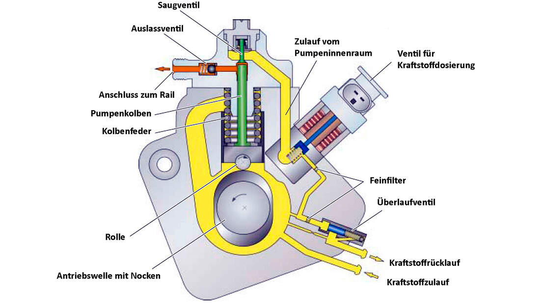 Neue Technik bei CR-Hochdruckpumpen | AMS Professional
