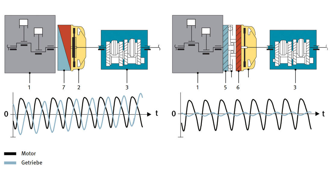 Das Zweimassenschwungrad physikalisch erklärt | AMS Professional