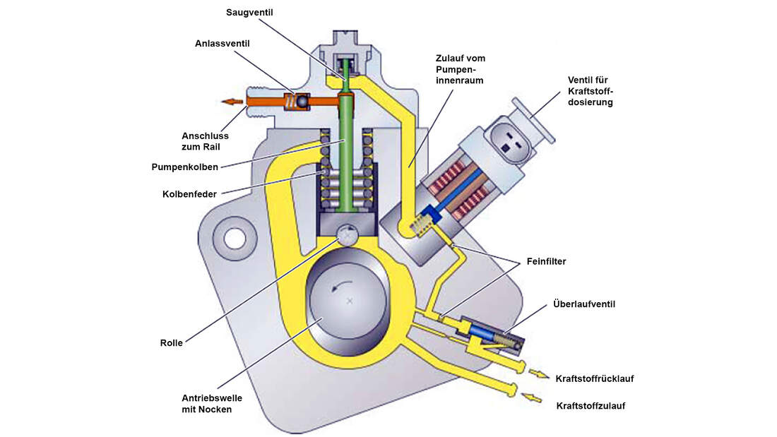 Aktuelle Einspritzsysteme Pumpe D se Vs Common Rail AMS Professional