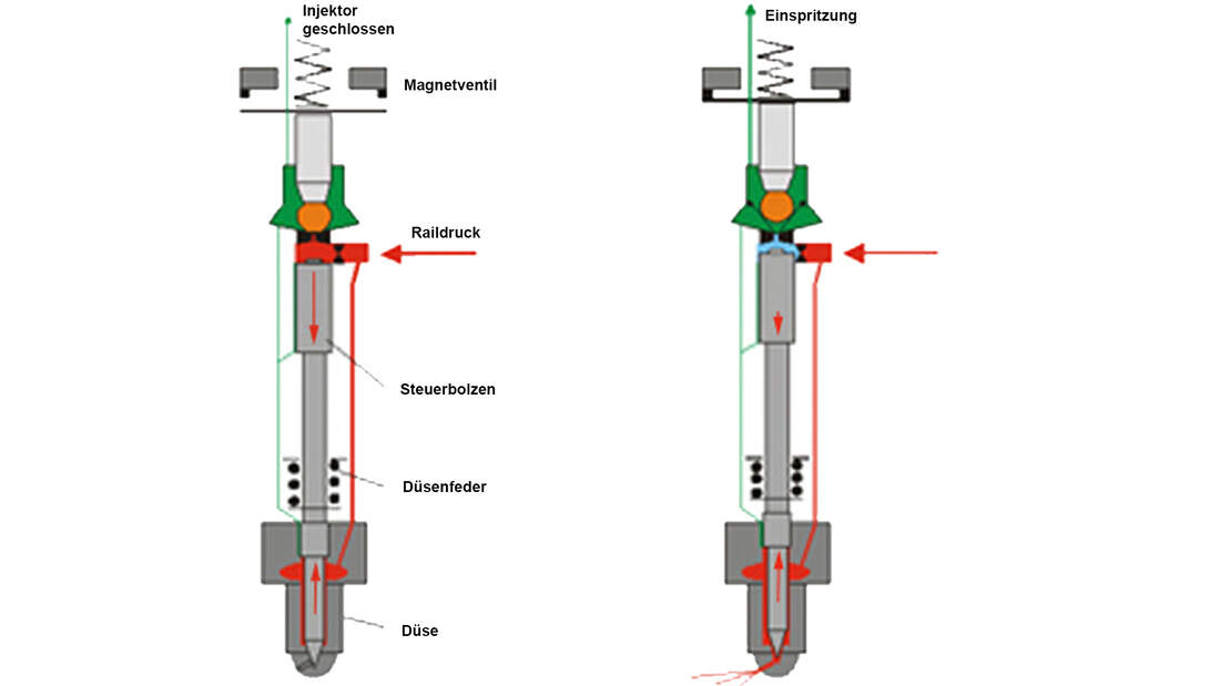 Aktuelle Einspritzsysteme: Pumpe-Düse vs. Common-Rail | AMS Professional