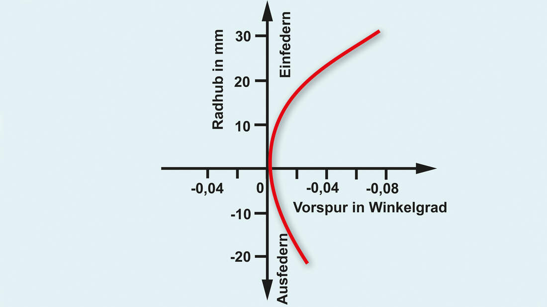 Kinematik von Mehrlenkerachsen | AMS Professional