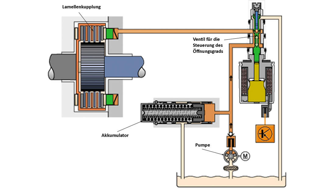 Antriebstechnik: So funktionieren Visco- und Haldex-Kupplung | AMS ...