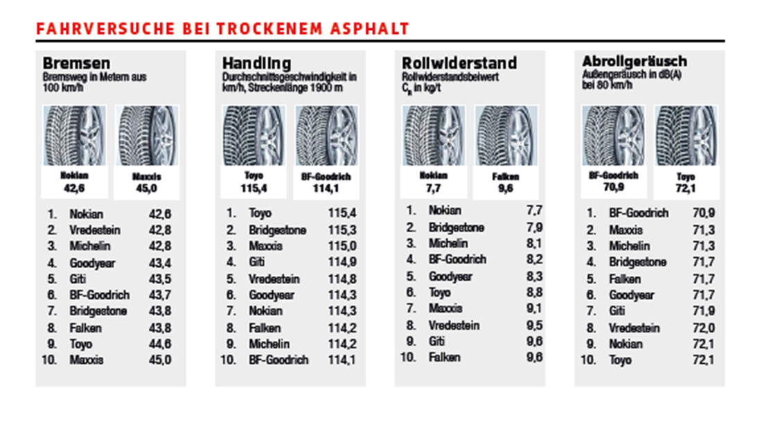 Winterreifen Test 225 50 R17