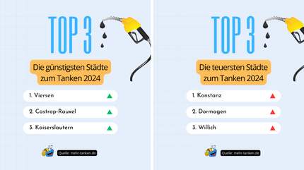 Analyse Tankstellenpreise Deutschland: Hier tanken Sie am billigsten
