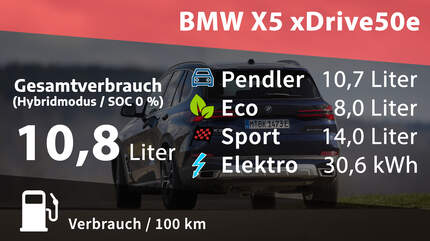 Bmw X5 Verbrauch