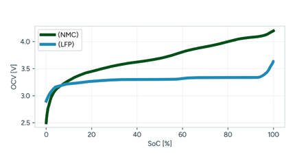 LFP-Akkus im E-Auto: Studie zeigt, wie sie länger halten