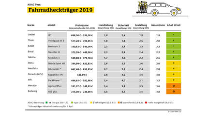 ADAC-Test Fahrradträger 2019